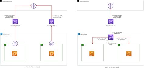 Overview Of Data Transfer Costs For Common Architectures Aws