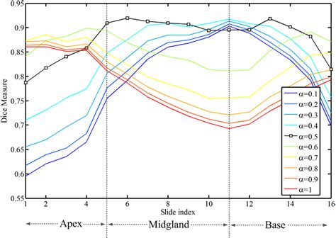 Dice Values Versus Different Values Of α For Segmentation Of The Download Scientific Diagram