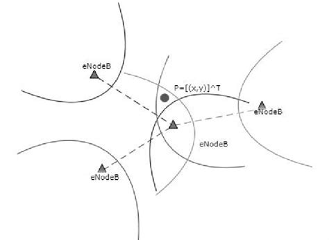 Figure 1 From Investigations Of 5g Localiza Tion With Positioning