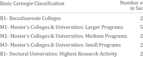 Carnegie Classification Of Institutions Of Higher Education Download Scientific Diagram Carnegie Classification Of Institutions Of Higher Education Download Scientific Diagram