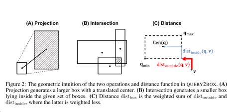 论文阅读 query2box reasoning over kg in vector space using box embeddings rooki3ray cyber security