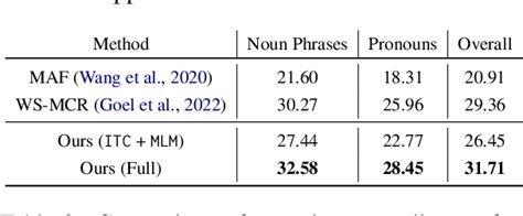 Table 2 From Semi Supervised Multimodal Coreference Resolution In Image