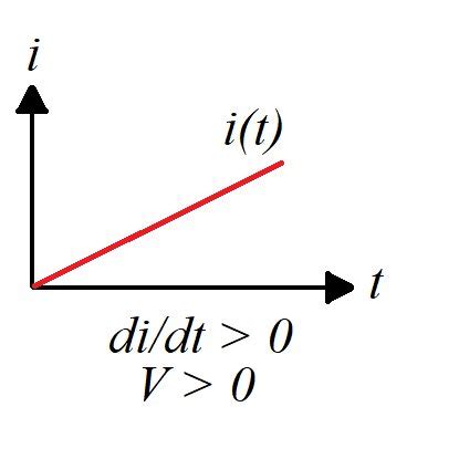 Current And Voltage Relationship On The Coil Faraday S Law Of Download Scientific Diagram