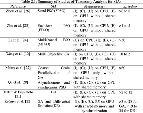 Table 21 From Implementation Of Parallel Simplified Swarm Optimization