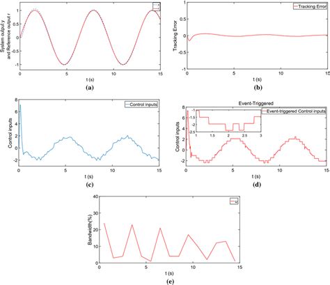 Example 2 A Reference Signal And System Output B Tracking Error C Download Scientific