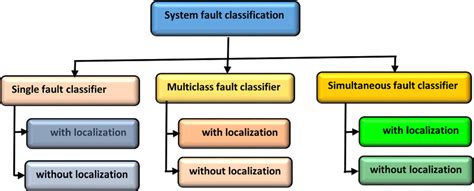 Hierarchy Of Tasks In Fault Detection And Diagnosis Download Scientific Diagram
