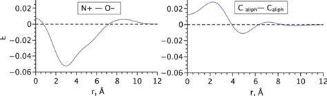 Two Selected Data Driven Potentials Deduced From The Training Set Using