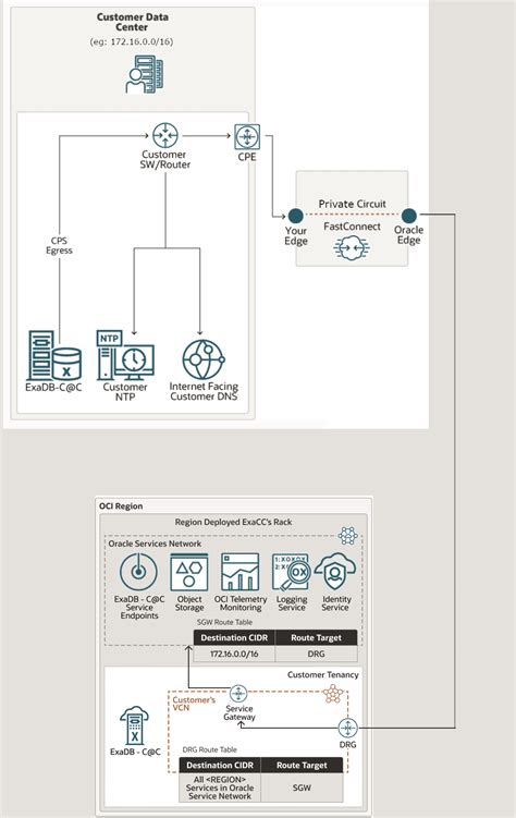 Network Requirements For Oracle Exadata Database Service On Cloudcustomer