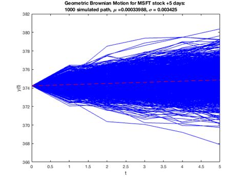 Geometric Brownian Motion On Stock And Option Price Discovery Matlab Portfolio