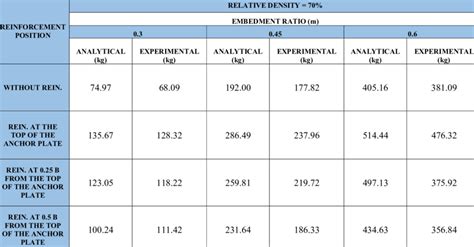 11 Experimental And Analytical Uplift Capacity For 70 Relative Density