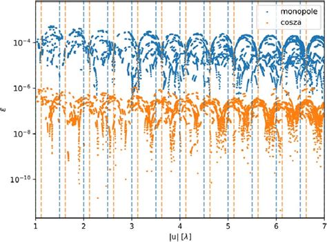 a closer view of the integration error for the monopole and cosza