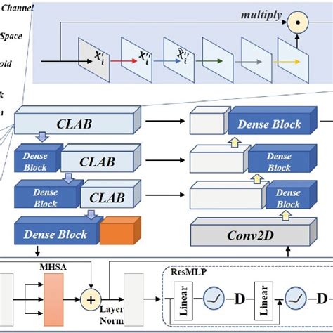 Overview Of The Proposed Tfcns Rl Transformer Module At The End Of Download Scientific Diagram