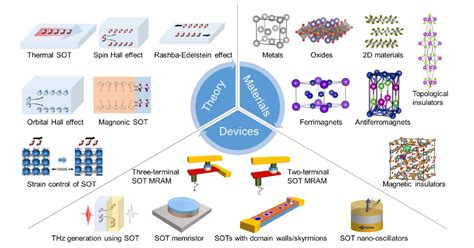 Review Roadmap Of Spin Orbit Torques Spintec
