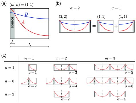 6 A The Steady State Solutions Of Eq 218 With Eq 220 Can Be Download Scientific Diagram