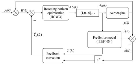 Applied Sciences Free Full Text Hybrid Grey Wolf Optimization Nonlinear Model Predictive