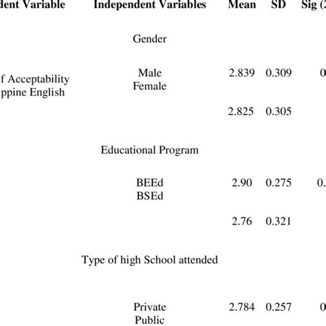 Pdf Acceptability Of Philippine English Grammatical And Lexical Items Among Pre Service Teachers