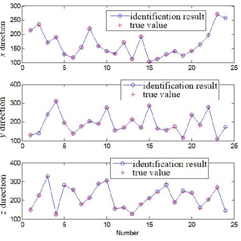 Comparison Between Bp Neural Network Recognition Results And Real