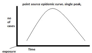 Epidemic Definition Types Of Epidemic Epidemic Curves