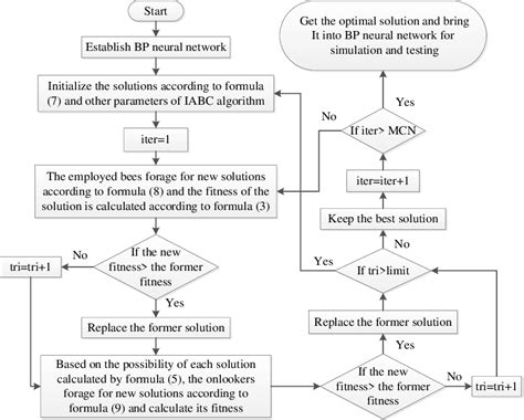 Figure 3 From Water Quality Prediction Model Of A Water Diversion