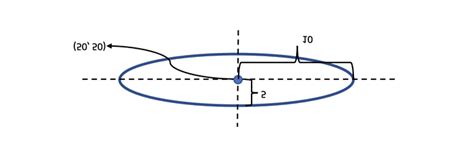 Solved Implement The Parametric Equation Of An Ellipse To Draw The