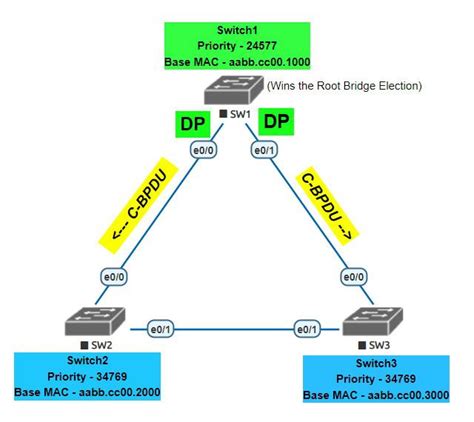 Spanning Tree Protocol In Ccna Geeksforgeeks