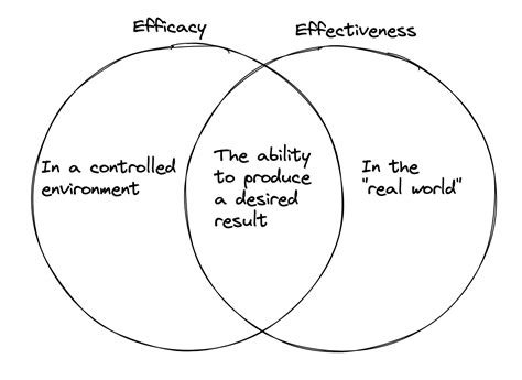 Learning Efficacy Explained How Effective Is Your Workplace Education