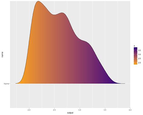 R Applying A Gradient Fill On A Density Plot In Ggplot2 Stack Overflow