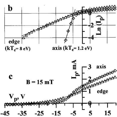 Current Voltage Characteristics Of A Langmuir Probe Placed At The Axis Download Scientific