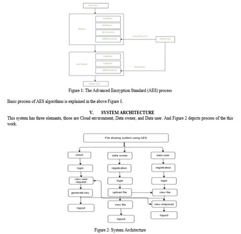 Repository And Retrieval Of Data Using Aes Security In Cloud Computing