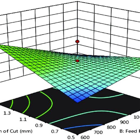 Surface Interaction Plot Of Feed Rate And Depth Of Cut Over Surface Download Scientific Diagram