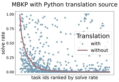Unreasonable Effectiveness Of Llms For Code Generation Ai Bytes
