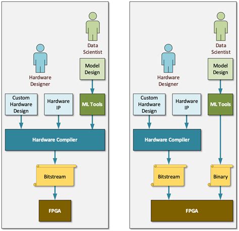 ml opening new doors for fpgas