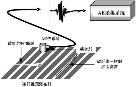 Method For Predicting Cutting Defects Of Carbon Fiber Reinforced Composites Eureka Patsnap