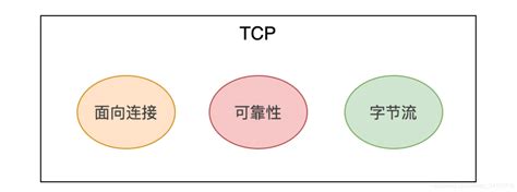 学习笔记 Tcp和udp的区别和各自适用的场景udp协议和tcp协议应该场景各是什么二者有什么区别 Csdn博客