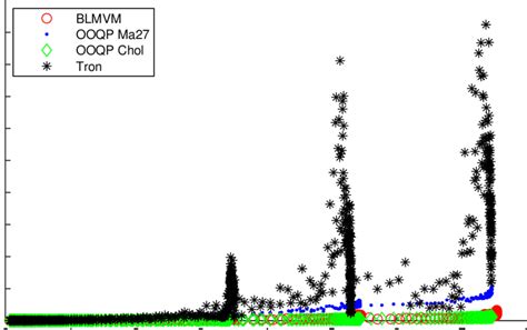 Execution Time Dependence On Number Of Constraints Download