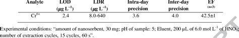 Analytical Characteristics Of Method At Optimum Conditions Download