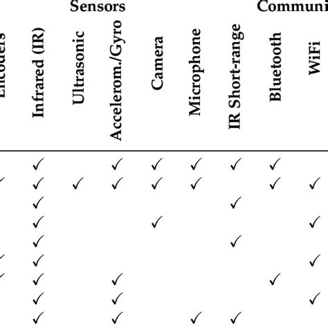 Main Robots For Use In Swarm Robotics Download Scientific Diagram