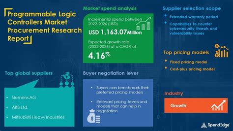 Programmable Logic Controllers Sourcing And Procurement Market Will