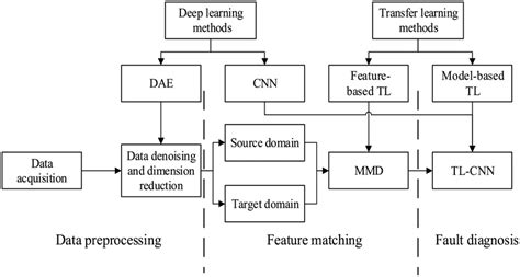 The Structure Of Proposed Model Download Scientific Diagram