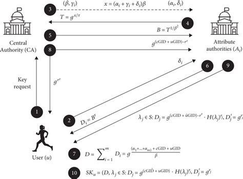 Key Generation Phase In The Proposed System Download Scientific Diagram