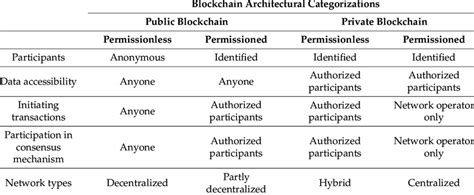 Blockchain Architectural Categorization Source Adopted From 16