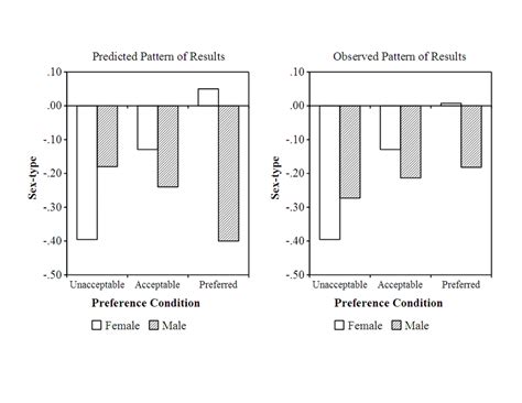 1 Sex Type Of Occupations Across Preference Condition The Figure On Download Scientific
