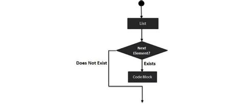 Swift Control Flow Decision Making In Swift