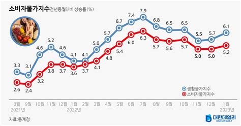 1월 소비자물가 52 상승6개월 연속 5대 상회