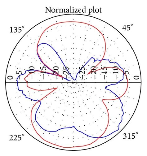 normalized measured radiation patterns of the antenna at a 3 ghz b