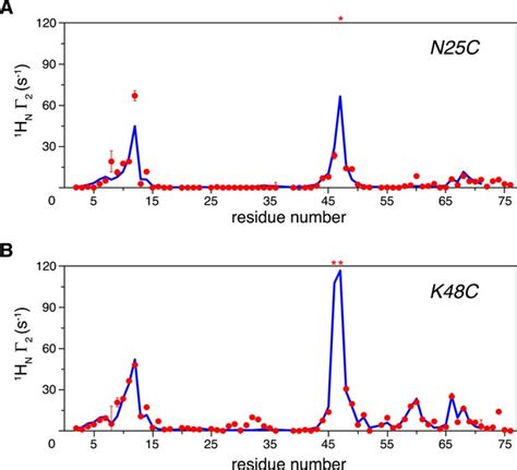 Figures And Data In Lys63 Linked Ubiquitin Chain Adopts Multiple Conformational States For