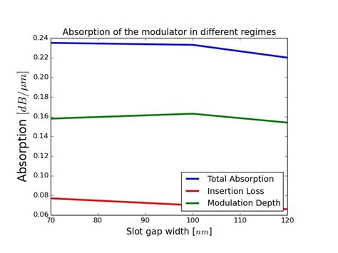 Total Absorption Blue Insertion Loss Red And Calculated Modulation