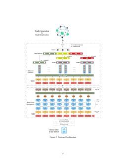 BERT Based Clinical Knowledge Extraction For Biomedical Knowledge Graph Construction And