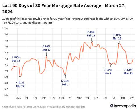 30 Year Mortgage Rates Continue Upward Movement