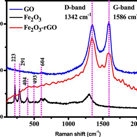 Williamson Hall Plots Of Fe2o3 And Fe2o3 Rgo Nanocomposite Download Scientific Diagram
